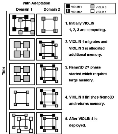 Violin Adaptation Scenario 3 Download Scientific Diagram