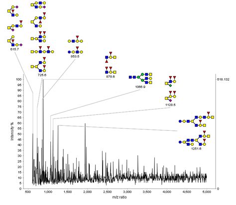 baseline corrected smoothed and annotated mass spectrum for bsm