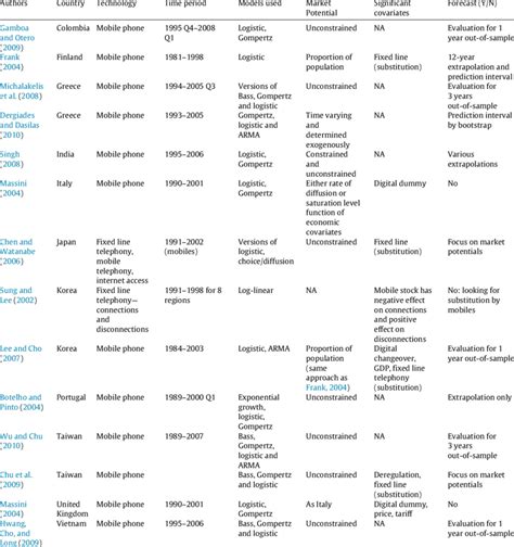 A Summary Of Single Country Analyses Of Ict Diffusion Download Table