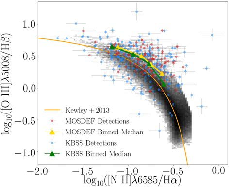 the mosdef red and kbss blue í µí± § ∼ 2 spectroscopic samples on