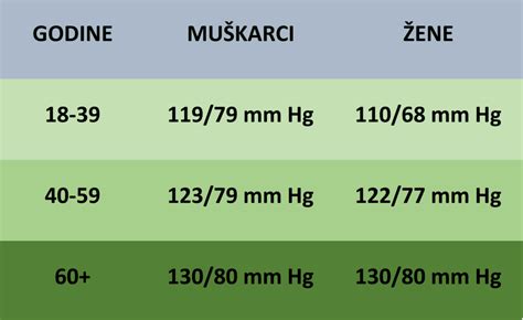 Zašto Je Važno Održavati Normalan Krvni Pritisak