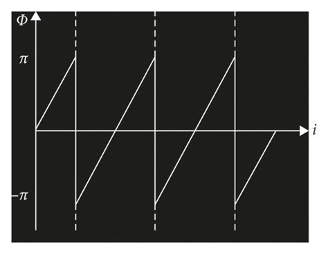 Coding Curve And Package Phase Download Scientific Diagram