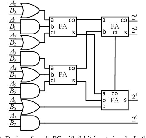 Figure 1 From A Survey Of Stochastic Computing Neural Networks For