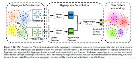 论文笔记：ijcai 2019 Dynamic Hypergraph Neural Networks超图卷积 Csdn博客