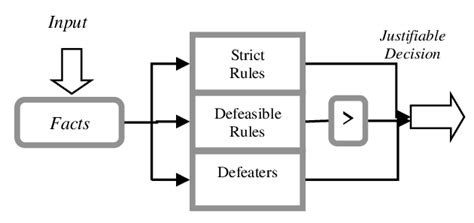 Classical Defeasible Logic Download Scientific Diagram