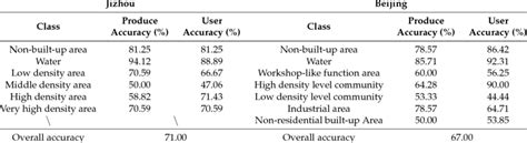 Accuracy Analysis Of Classification Results Download Table