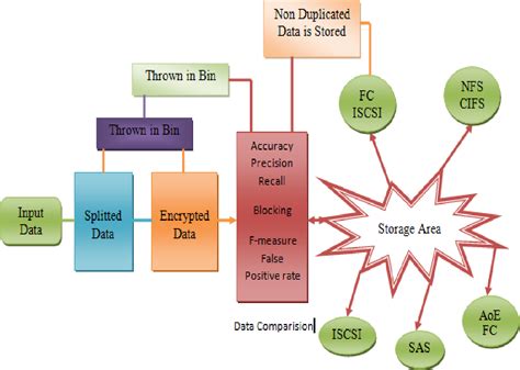 Figure 1 From Novel Data Splitting For Efficient High Performance Data