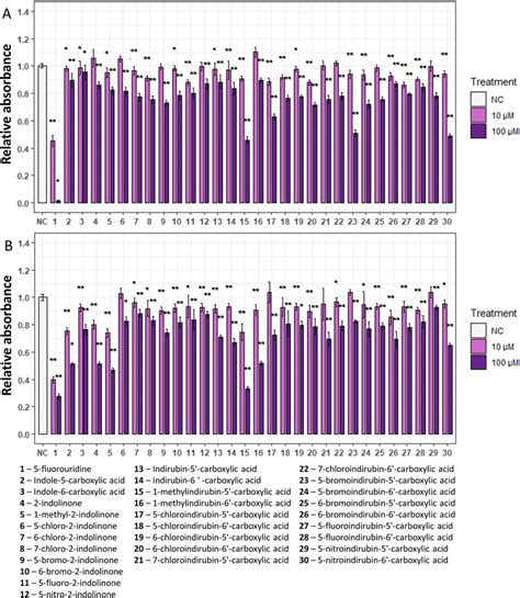 Antiproliferative Activity Of 2 Indolinone And Indirubin Carboxylic