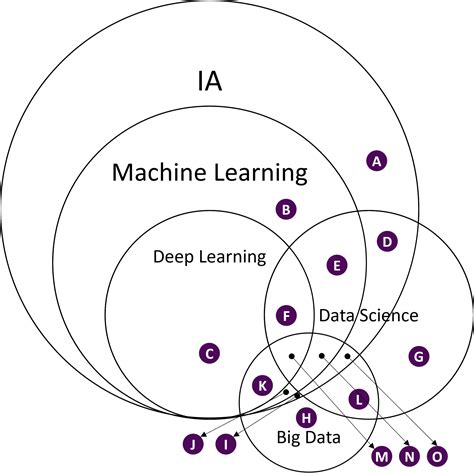 ¿Qué son el Data Science, Big Data, Inteligencia Artificial, Machine Learning y Deep Learning (y ...