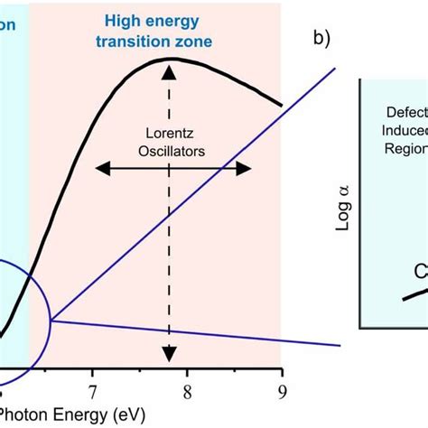 Schematic Of The Absorption Coefficient α Near The Absorption Edge Download Scientific