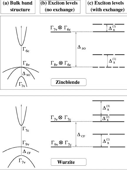Schematic Illustration Of ͑ A ͒ Bulk Band Structure ͑ B ͒ Excitonic Download Scientific