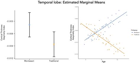 Brain Sciences Free Full Text Learning By Heart Or With Heart Brain Asymmetry Reflects
