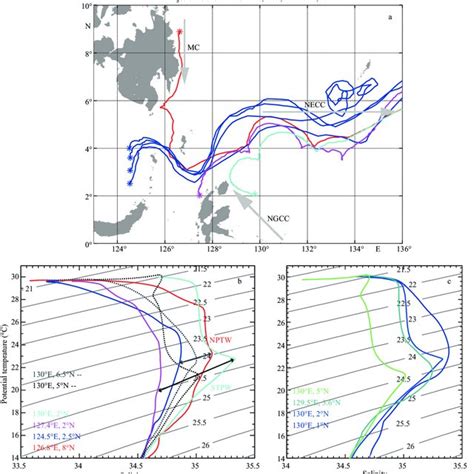 Surface Drifter Trajectories A And Potential Density Versus Salinity