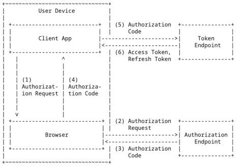 Practical Oauth Security Guide For Mobile Applications Cossack Labs