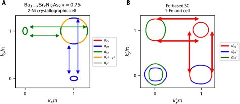 Comparison Of Nesting Enhanced Nematic Fluctuations In Ba 1−x Sr X Ni 2