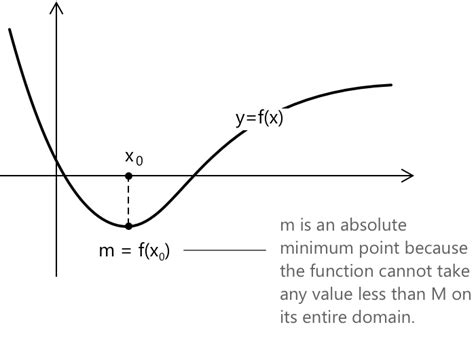 Maximum Minimum And Inflection Points Definition And Examples