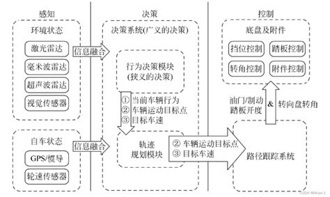 【自动驾驶系列丛书学习】1 《自动驾驶技术概论》学习笔记 csdn博客