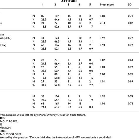 Attitude By Ethnicity Social Class Age And Gender Download Table