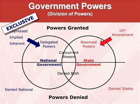 Ppt Federalism The Division Of Power Powerpoint Presentation Free