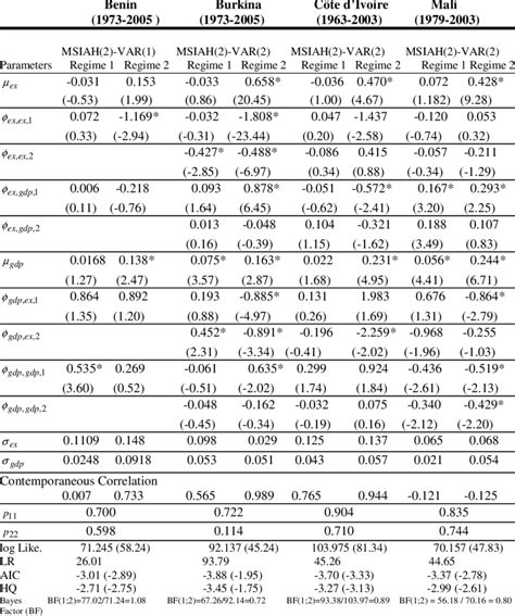 ms var model estimation download table