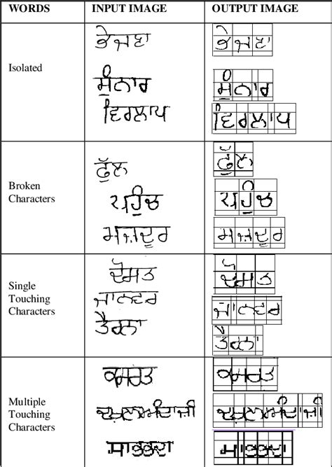 Table 2 From Segmentation Of Degraded Text Using Dynamic Profile Projection In Handwritten