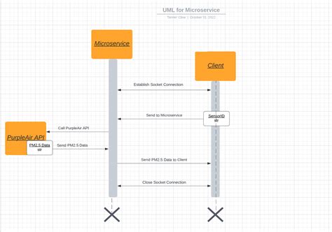 github tdcline cs361 assignment8 microservice for purpleair api call