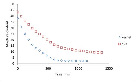 Drying Curve Of Sun Drying Method Of Dika Nut And Dika Kernel Download Scientific Diagram