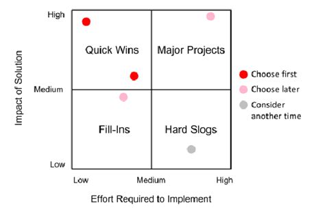 Impacteffort Chart That Clusters Work Activities For Rapid Download Scientific Diagram