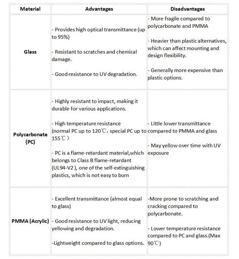 Choosing The Right Material For Led Lenses Glass Vs Polycarbonate Vs Pmma Asahi Optics