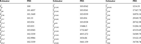 Pre Of Proposed And Existing Estimators For 10 Nonresponse Download