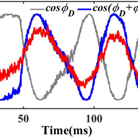 The Faraday Oscillation Modulation Red Line Exacted By Using A Download Scientific Diagram