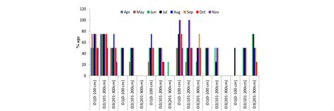 Monthly Variation In Frequency Of Selected Macrophyte Species In