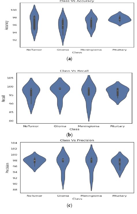 Figure 1 From Brain Tumor Detection And Categorization With