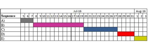Gantt Chart For Research Methodology Gantt Chart 4 Gantt Chart Templates Gantt Chart Sample