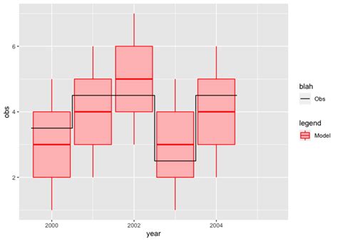appropriate colour legend when mixing geom boxplot and geom step or