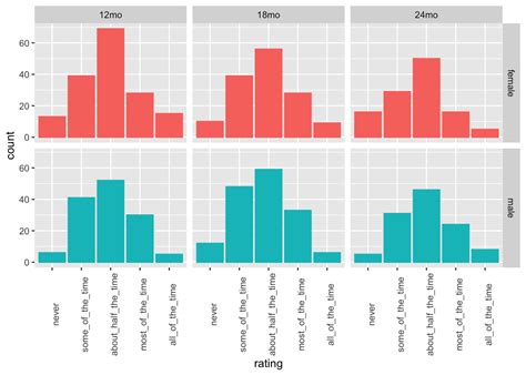 Visualize Play Survey Data
