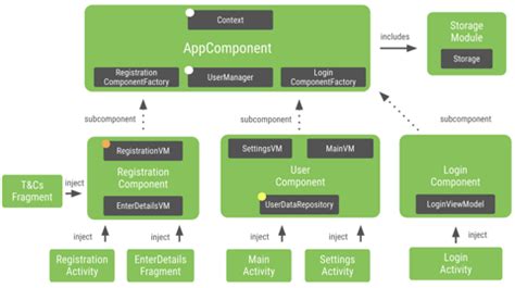 Migrating Your Dagger App To Hilt Android Developers