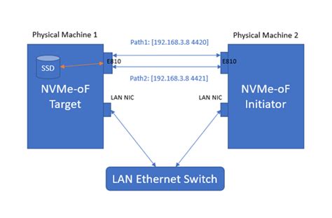 spdk nvme of多路径结合delay bdev使用场景 dpdk技术员的博客 csdn博客