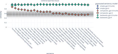 Figure 8 From Llm Assisted Rule Based Machine Translation For Lowno
