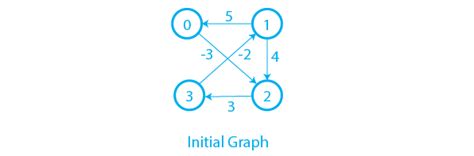 Floyd Warshall Algorithm