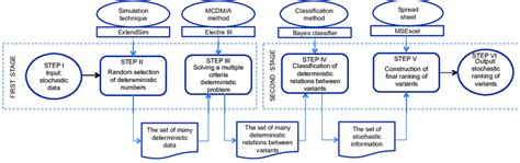 The Paradigm Of Solving A Multiple Criteria Stochastic Decision Problem