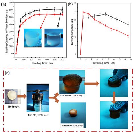 Reinforcement Of Nanocomposite Hydrogel With Dialdehyde Cellulose Nanofibrils Via Physical And