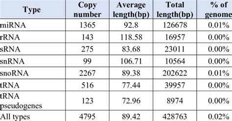 Statistics Of Non Coding Rna Annotation For The M Chilensis Genome Download Scientific Diagram