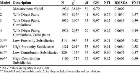 Goodness Of Fit Statistics Download Table