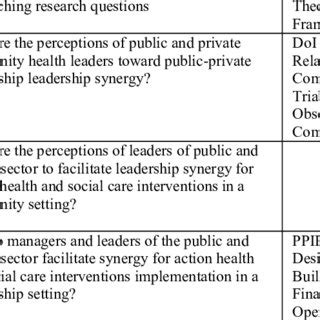 A Summary Of Data Alignment And Study Findings Download Scientific Diagram