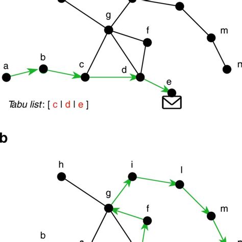 Tabu Search Execution Example A Packet Is Sent By The Source Node A