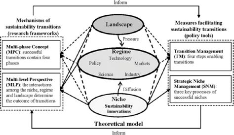 Comparison Of The Different Approaches Download Scientific Diagram