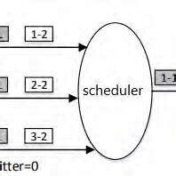 Scheduler And Flow Regulation 1 Download Scientific Diagram
