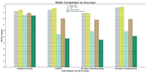 An Illustration Of Performance Comparison Of Different Machine Learning