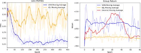figure 4 from constrained multi agent reinforcement learning policies